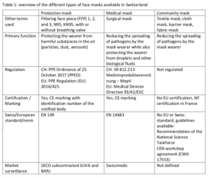 Clarification on face mask types, architecture, quality, handling, test ...